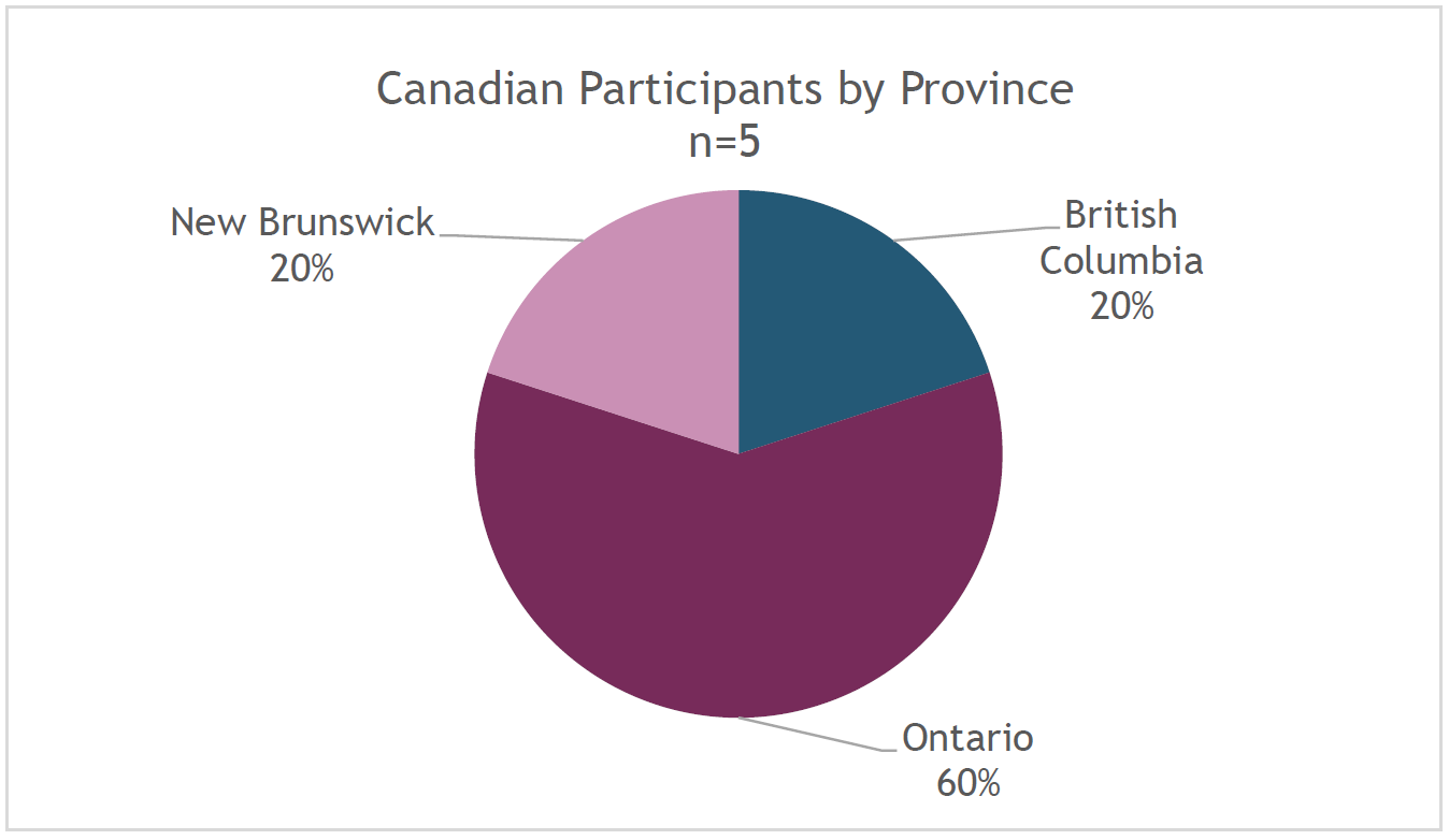 Canadian Participant Demographics canadian-participant-demographics